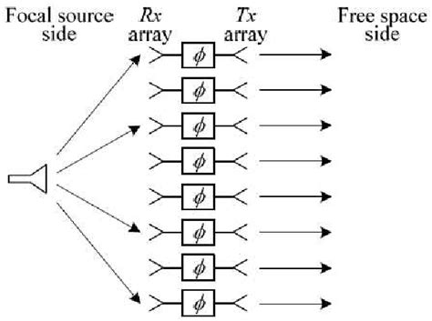 1 Bit Reconfigurable Unit Cell For Transmit Array Applications In X Band Semantic Scholar