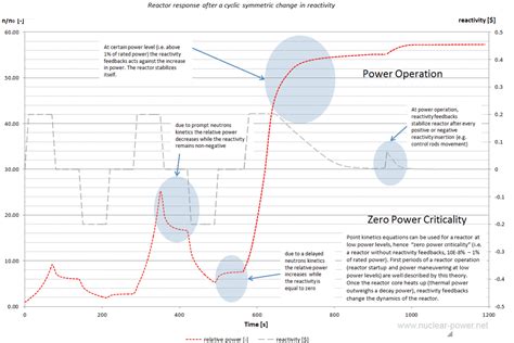 Reactor Kinetics Definition And Equations Nuclear
