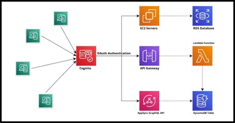 Integrating Aws Cognito As An Identity Provider With Spring Boot