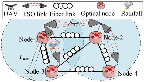 Fso‐assisted Emergency Communication Download Scientific Diagram