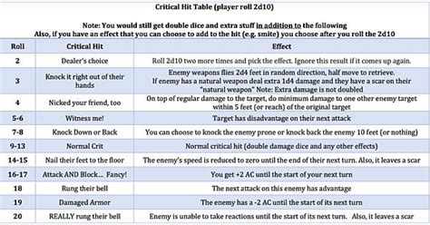 Critical Hit Table Imgur