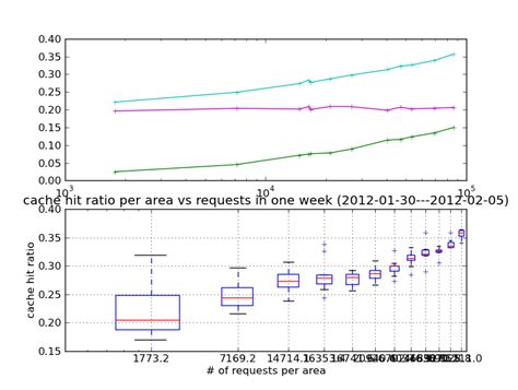 Matplotlib Add Boxplot To Other Graph In Python Stack Overflow