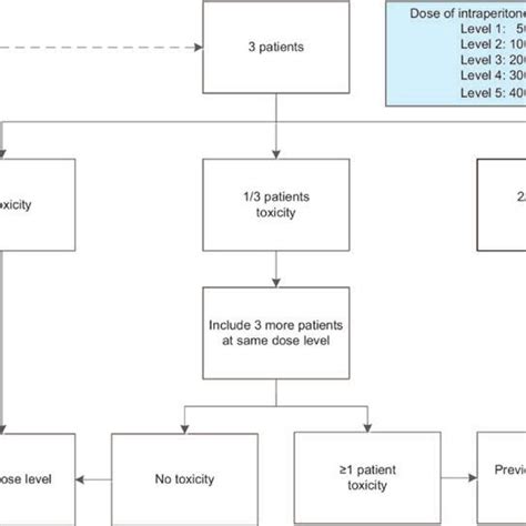 33 Dose Escalation Study Design Of The Interact Trial Mtd Maximum