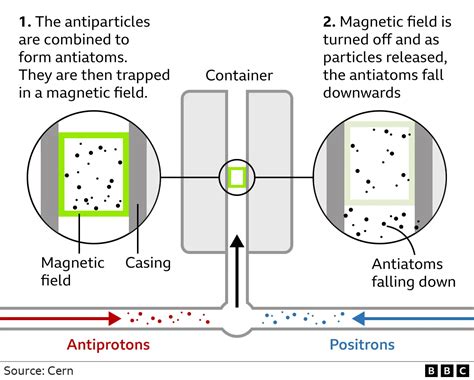 Anti Matter Chemistry