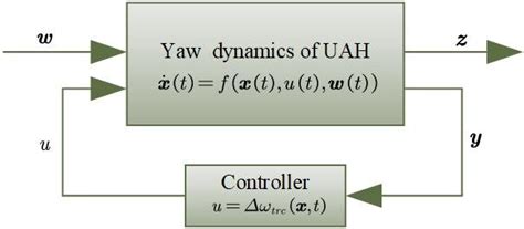 A Nonlinear Robust Yaw Controller Scheme Definition 1 The Yaw Download Scientific Diagram