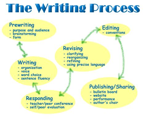 File Writing Process Flow Chart Wikimedia Commons