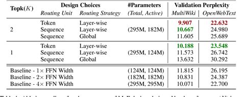 Table 1 From Towards An Empirical Understanding Of Moe Design Choices Semantic Scholar
