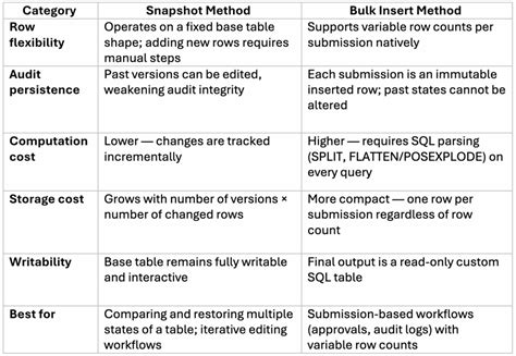 How To Insert Multiple Rows In Sigma Bulk Insert Vs Snapshots