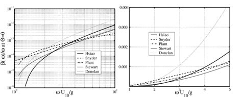 Dependence Of Wind Wave Growth Rate On Non Dimensional Frequency ωu 10 Download Scientific