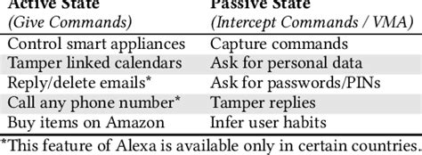 Examples Of Malicious Actions To Perform In The Active And Passive