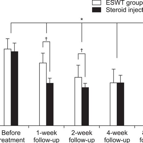 Nirschl Score Compared To Before Treatment And 1 2 4 And 8 Week