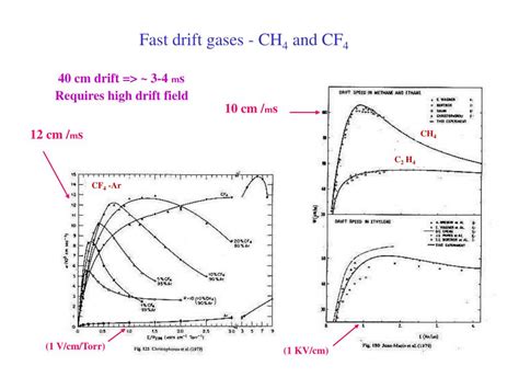 Ppt Fast Drift Gases Ch 4 And Cf 4 Powerpoint Presentation Free Download Id5491684