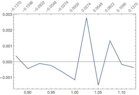 Plotting How To Add Second Linearly Rescaled X Axis On The Top Frame Mathematica Stack