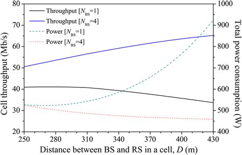 Total Power Consumption And Throughput Of A Cell Download Scientific Diagram