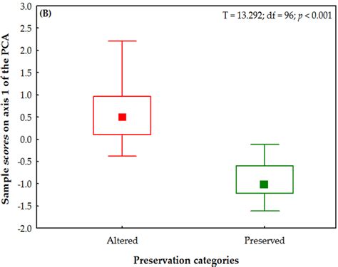 A Ordination Of Environmental Variables Values Of 12 Items Of The