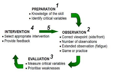 5 Stage Analysis Process A Key To Effective Analysis Modified From