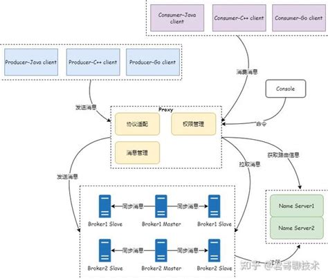 rocketmq 5 0 发布，有哪些比较大的变化？ 知乎