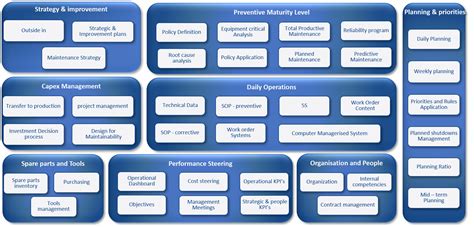 Maintenance Management Practices Comprehensive Assessment