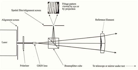 Simple Fizeau Interferometer Page 3 Atm Optics And Diy Forum