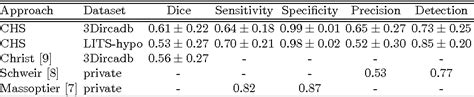 Table 1 From Automated Unsupervised Segmentation Of Liver Lesions In Ct