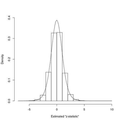 How Are Sampling Distributions Related To T Distributions R