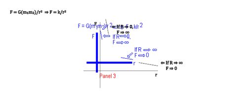 Graphing Simple Functions Tutorial Physics