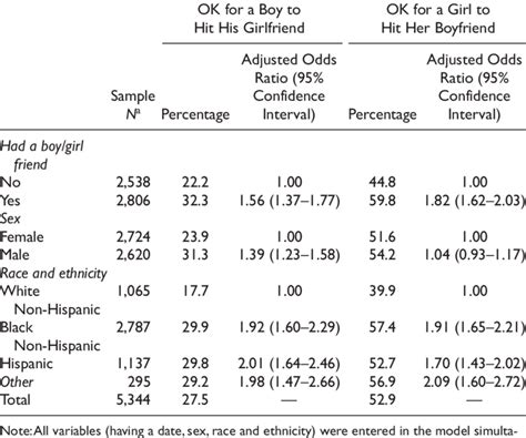Acceptance Of Dating Violence Proportions By Dating Status Sex Race
