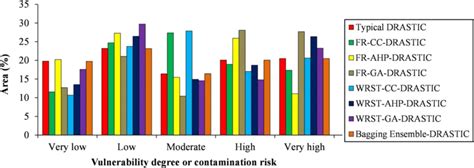 Distribution Of Class Areas According To Each Applied Method