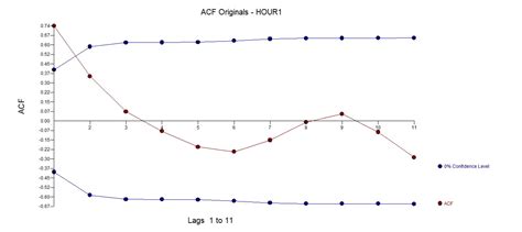 Applying Arima To Time Series Data Cross Validated