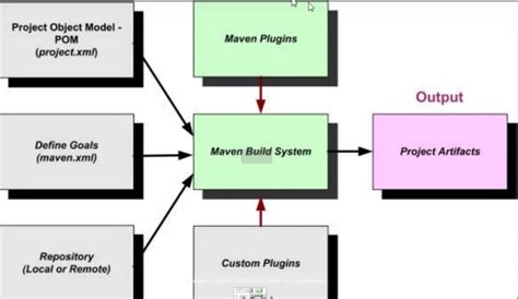 Maven Proje Oluşturma Süreci Pom Dependencies Jar İmport Ve Export U By Ahmet Miniksar