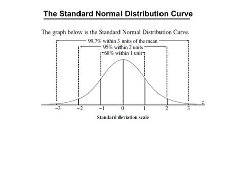 Normal Distribution Curve Pptx