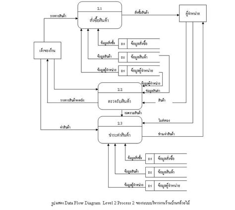Learninganalysis Dataflow Diagram Level2 Process2