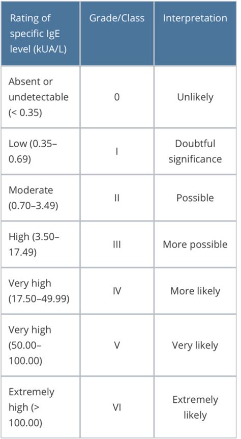 Serum Ige Test Price Procedure Normal Range And Results
