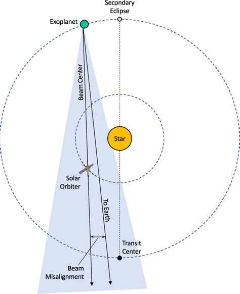 Geometry For Observing Interplanetary Communications To A Stellar