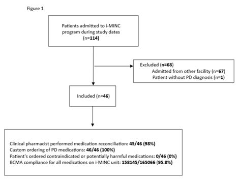 Medication Error Reduction Strategies In An In Patient Multimodal