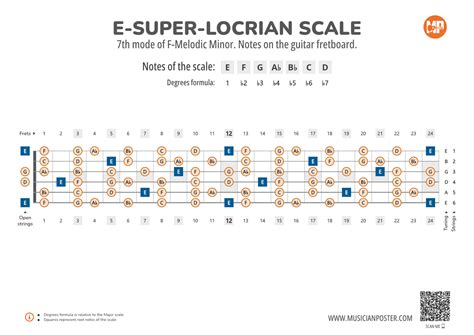E Super Locrian Scale Notes On The Guitar Fretboard