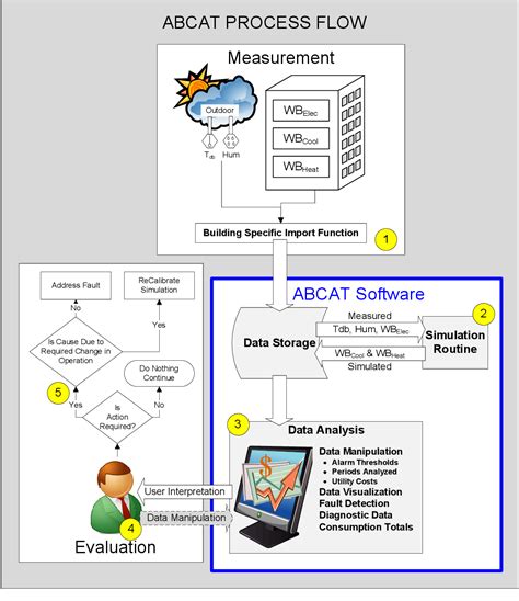 Figure 1 From Development And Testing Of An Automated Building Commissioning Analysis Tool