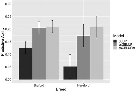 Frontiers Applying The Metafounders Approach For Genomic Evaluation In A Multibreed Beef