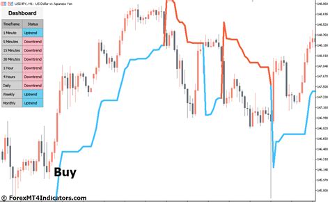 Pz Super Trend Mt5 Indicator