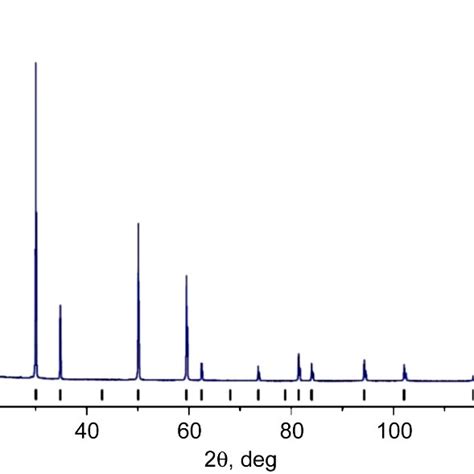 —x Ray Diffraction Pattern Of Ground Lower Section Of Hfo2 7dy2o3