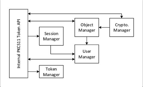 Hsm Embedded Software Architecture Download Scientific Diagram