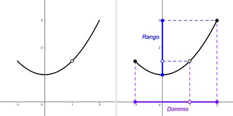 Cómo Calcular Dominio Y Rango De Una Función