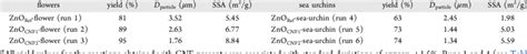Yield Average Particle Diameter D Particle For The Flower Download Scientific Diagram