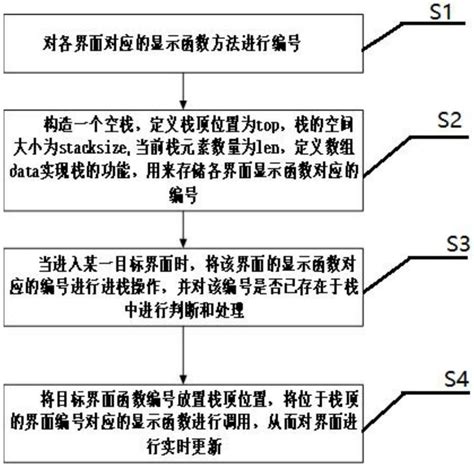 一种基于栈的现场操作盘多界面切换实现方法及现场操作盘