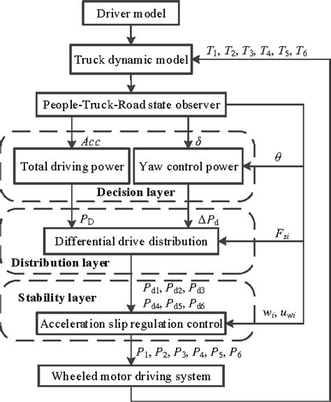 Figure 1 From Differential Control Strategy Based On Hierarchical