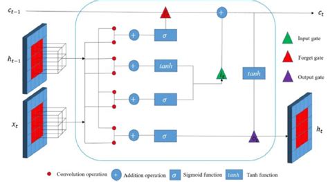 Cell Structure Of Clstm Download Scientific Diagram