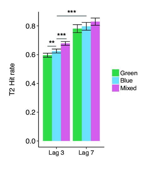 Experiment 3 Ab Task Performance Of Russian Native Speakers Hit Rates