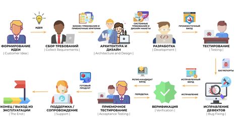 Sdlc Жизненный цикл разработки программного обеспечения этапы