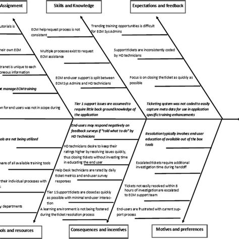 Ispi Human Performance Technology Model Van Tiem Moseley And Dessinger