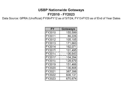 Untitled — Exclusive Internal Cbp Data I Obtained Via Foia